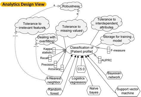 GR4ML Goal Oriented Requirements Engineering For Machine Learning