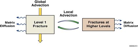 A Conceptual Diagram Illustrating Effective Matrix Diffusion As A
