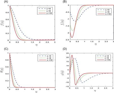 Similarity Parameter λ Effects On A Velocity B Skin Friction