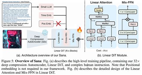 Sana Efficient High Resolution Image Synthesis With Linear Diffusion Transformers By Ai2060