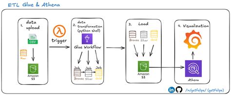 Data Transformation In Aws Glue Using Etl Script By Andrea Liao