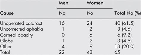 Causes Of Bilateral Blindness Visual Acuity Download Table