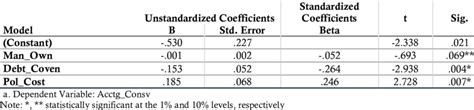 Coefficients First Direct Testing Model Download Scientific Diagram