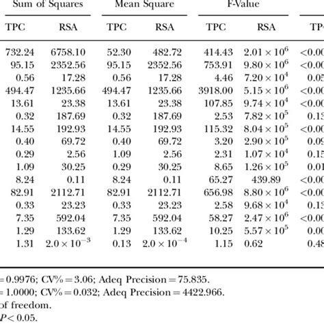 Analysis Of Variance For The Fitted Quadratic Polynomial Models Download Table