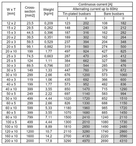 Copper Busbar Current Carrying Capacity