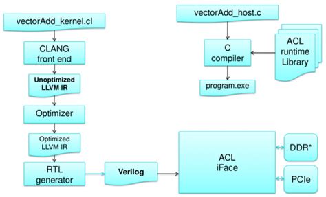 OpenCL On Altera FPGAs StreamHPC