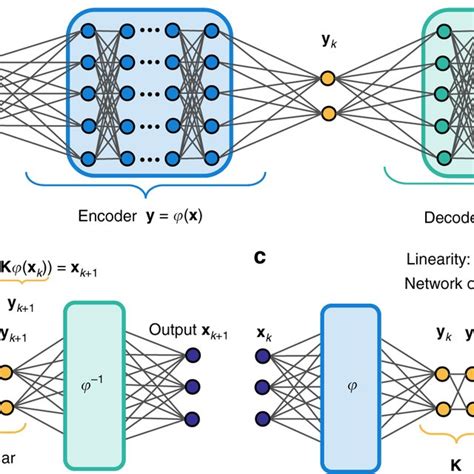 Pdf Deep Learning For Universal Linear Embeddings Of Nonlinear Dynamics