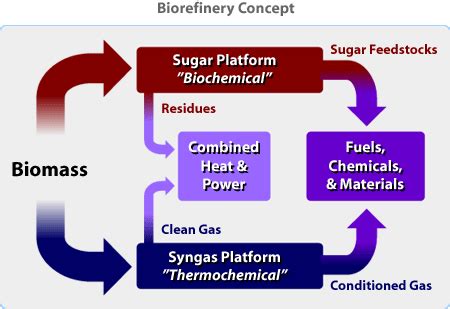 The Concept Of Biorefinery BioEnergy Consult