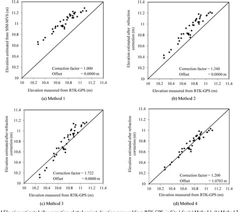 Figure 4 From A Simple And Empirical Refraction Correction Method For Uav Based Shallow Water