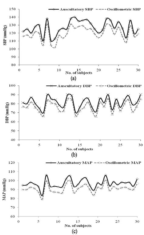 Experimental Measurements Of Sbp Dbp And Map In 30 Healthy Subjects Download Scientific