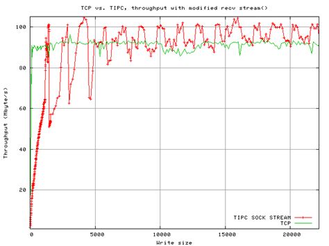 Comparing Linux Tcp And Tipc Performance