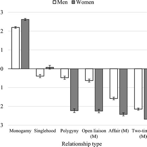 The Appeal Of Different Types Of Relationships In Study 1 Error Bars
