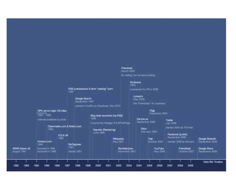 Social Media Timeline Pdf