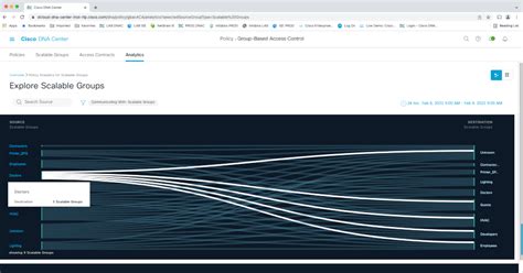 Dnac Tour Part 6 Exploring Sda Fabric Provisioning Part 1 Vrfs Vns Gbacls And Sgts