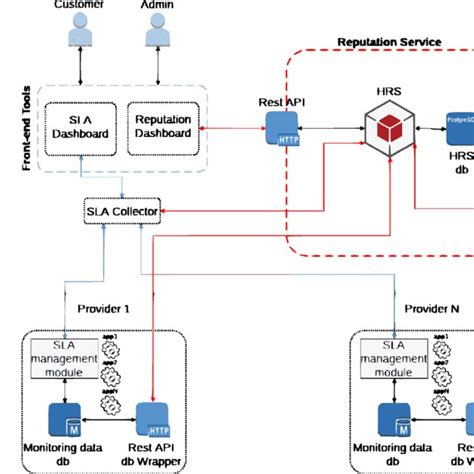 Sla Life Cycle Sequence Diagram Download Scientific Diagram