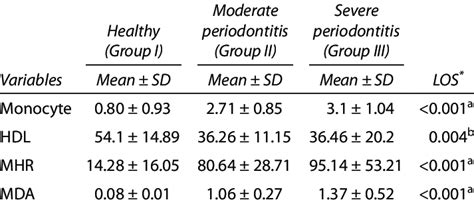Comparison Of The Serum MDA Monocytes HDL Levels And MHR Ratio Among Download Scientific