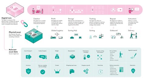 Digital Twins Helpen Logistieke Bedrijven Bij Het Plannen Voor De Toekomst Dma Europa