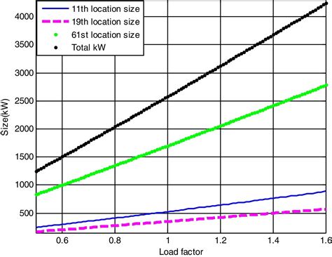 Multi Objective Simultaneous Placement Of Dg And Dstatcom Using Novel Lightning Search Algorithm