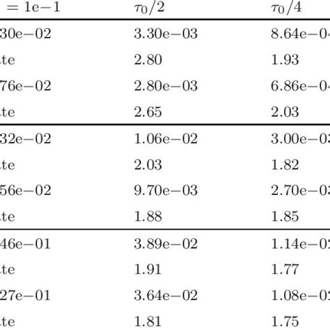 Temporal Error Analysis Of The Semi Explicit Finite Difference Methods