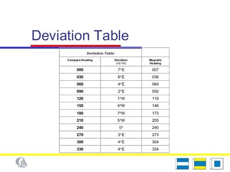 Cya Coastal Navigation