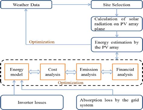 Photovoltaic Energy Model Flowchart Download Scientific Diagram