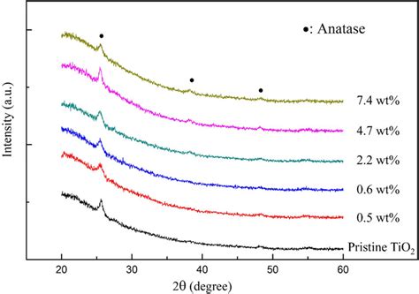 Xrd Patterns Of Pristine Tio2 And Ag Tio2 Nanoparticulate Films With
