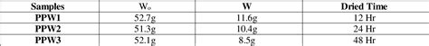 Table 1 From Microstructure Investigation Of Activated Carbon Prepared