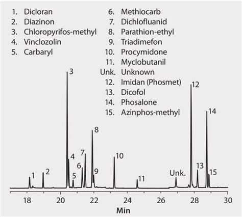 Gc Analysis Of Pesticides In Wine On Slb® 5ms After Spme Using 85 μm