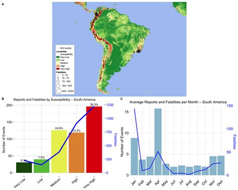 Spatial And Temporal Analysis Of Global Landslide Reporting Using A Decade Of The Global