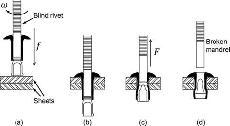 Principle Of Friction Stir Blind Riveting [32] Download Scientific