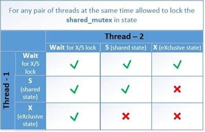 We Make A Std Shared Mutex 10 Times Faster CodeProject