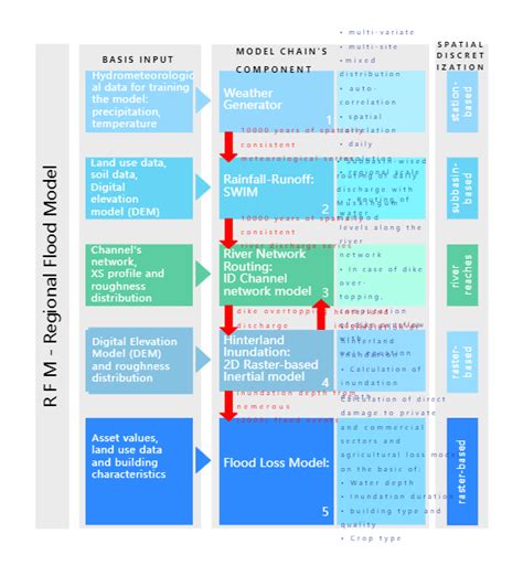 Rfm Modelling Framework Edrawmax Templates