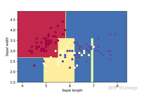 Python实现决策树 Decision Tree 知乎