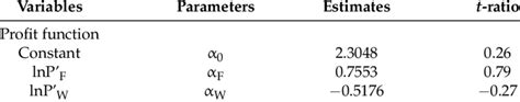 Restricted Parameter Estimates Of The Translog Profit Functions Along