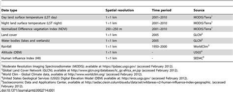 Properties And Sources Of The Remotely Sensed And Other Environmental