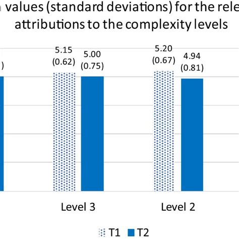 Importance Assessments Of The Complexity Levels Download Scientific