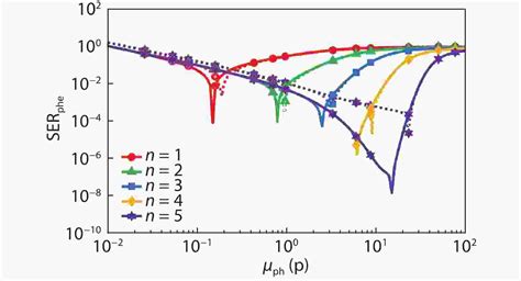Modeling The Photon Counting And Photoelectron Counting Characteristics