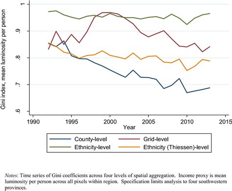 Comparison Of Spatial Gini Coefficients Mean Luminosity Per Person