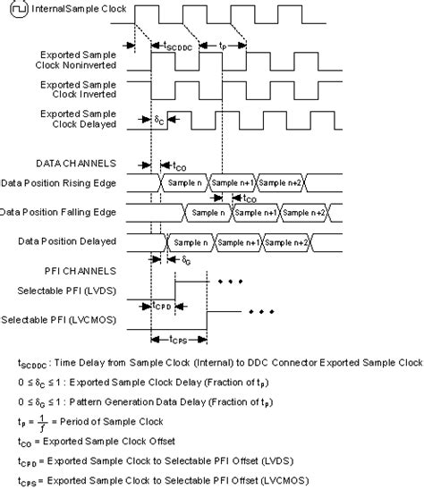 dynamic generation timing diagrams ni digital waveform generator