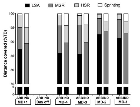 Within Weekly External Training Load Distribution Quantified Using Two