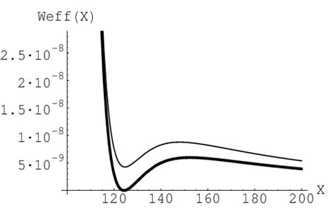 Effective Potential With And Without Tachyon Contributions The Thicker
