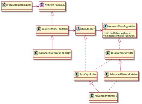 Refactoring Redundant Virtual Router Implementation Apache Cloudstack