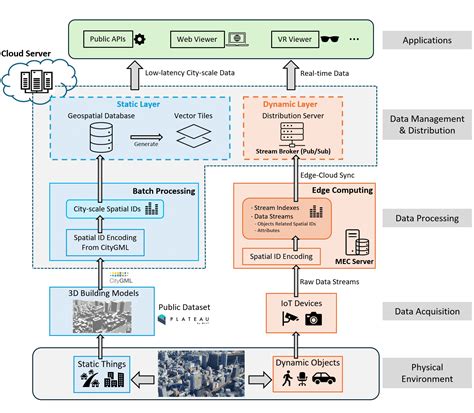 Spatial Id As A Scalable Spatial Index For Urban Digital Twins And