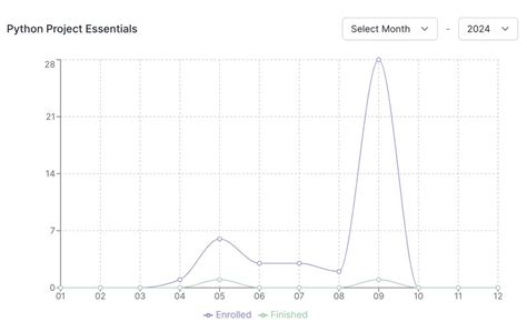 Outcome Of The Sales Of The Python Project Essentials I Think It Is A