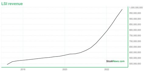 LSI Is Its Stock Price A Worthy Investment Learn More