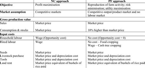 Comparative Summary Of Assumptions Of Two Nfi Measurement Approaches