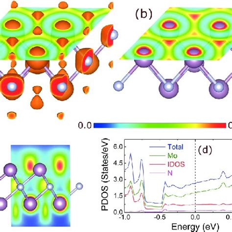 Structure Elf And Dos For Mo 2 N A C A Structural Model 2 × 2 × 1