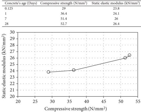 Relationship Between Compressive Strength And Static Elastic Modulus