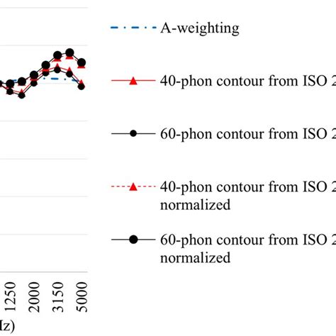 a weighting compared to equal loudness level contours in a pairwise