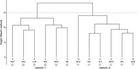 Dendrogram Depicting Results Of The Hierarchical Agglomerative